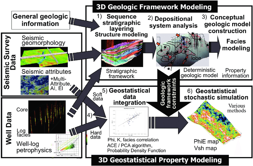 3D RESERVOIR MODELING – PanTech Consultants (PTC)