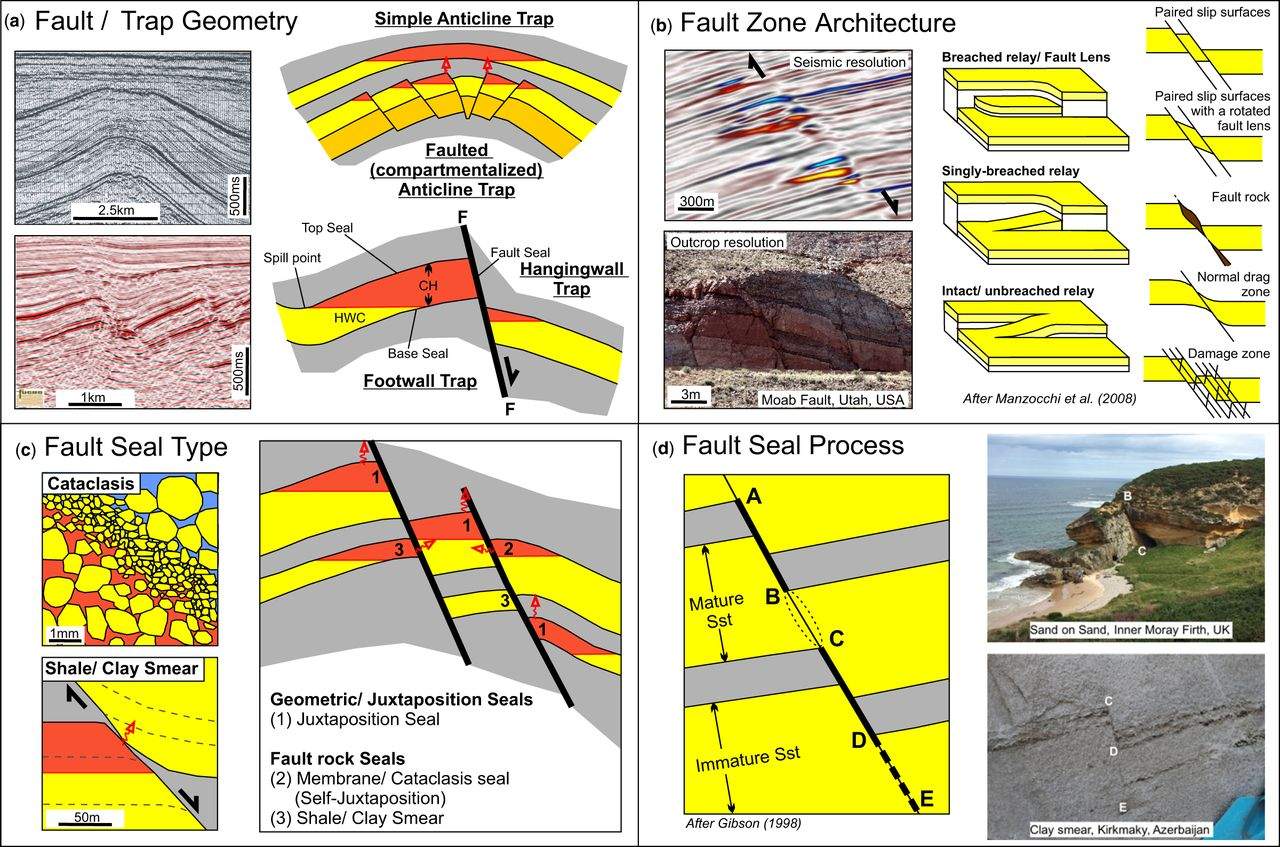 FAULT SEAL ANALYSIS & TRAP INTEGRITY – PanTech Consultants (PTC)
